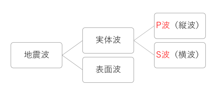 地震の「縦揺れ」と「横揺れ」はどちらが怖い？特徴や揺れのしくみを知ろう トキワシステム